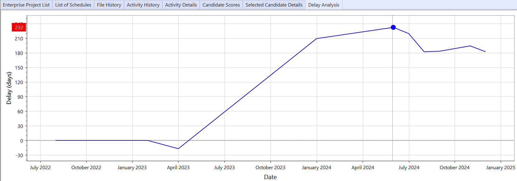 Delay Analysis Chart - LWARE
